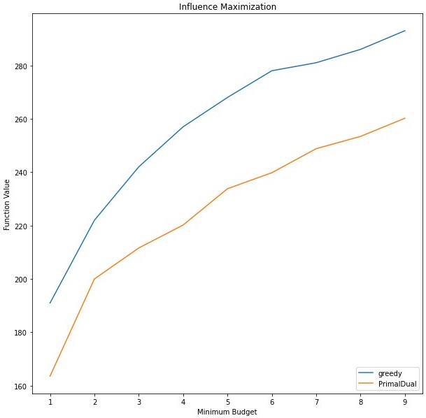 Github Mehmetbarutcu Streaming Algorithm For Monotone K Submodular Maximization With