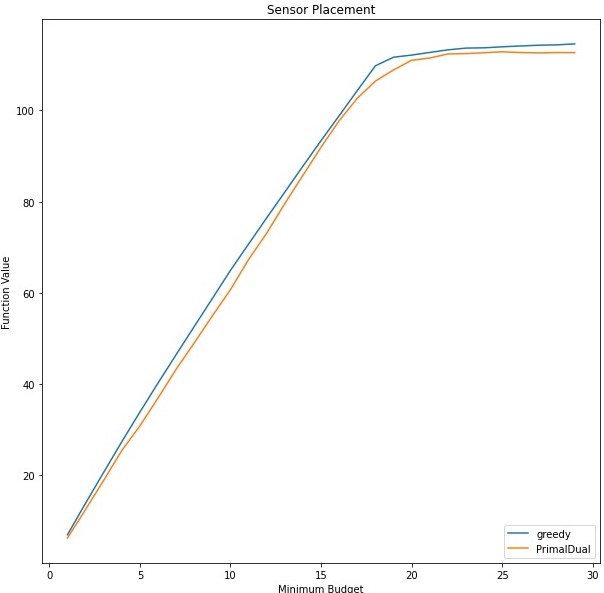 Github Mehmetbarutcu Streaming Algorithm For Monotone K Submodular Maximization With