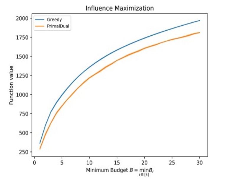 Github Mehmetbarutcu Streaming Algorithm For Monotone K Submodular Maximization With