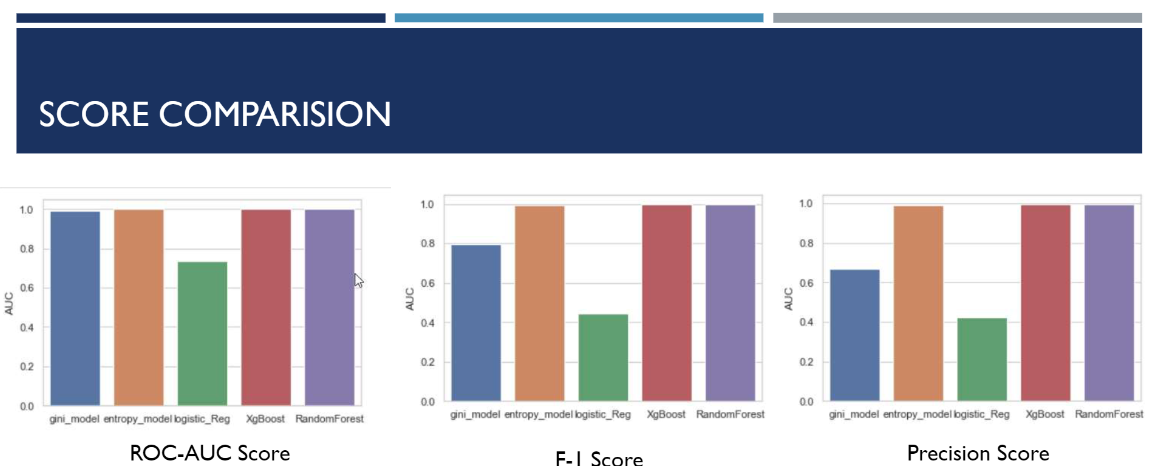 GitHub - ArchanaRobin/Credit-Card-Fraud-Detection-EDA-and-Modeling