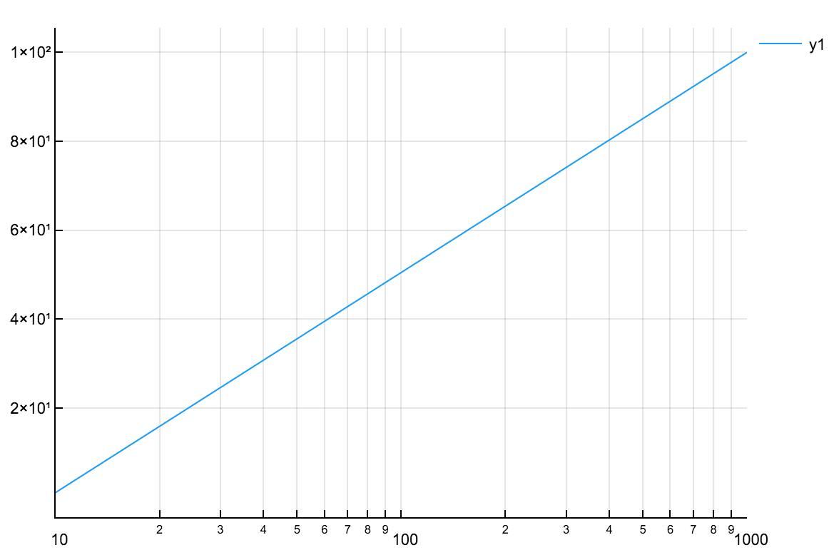 Alternative ticks for log-plots and minor tick marks · Issue #458 ...