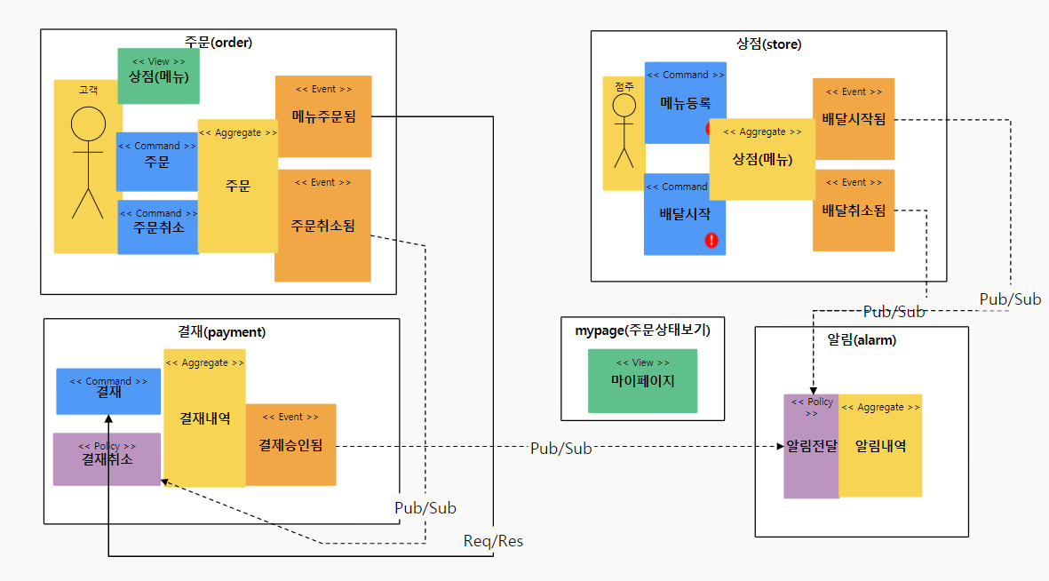 GitHub - ycyangman/ezdelivery