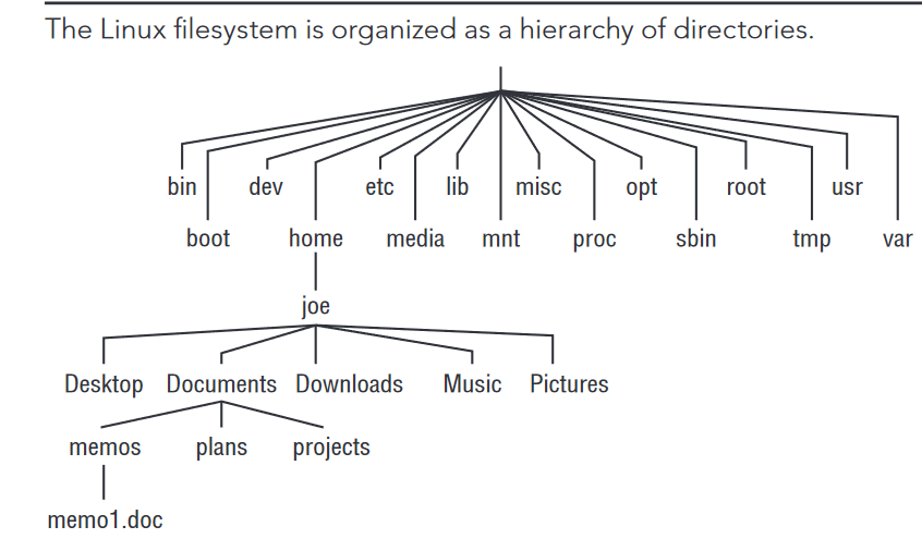 GitHub - jibs-ops/Linux: Linux Commands and the Internals