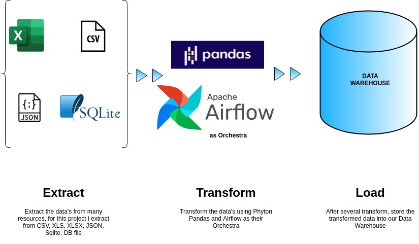 GitHub - arizalsandi/etl-local-airflow