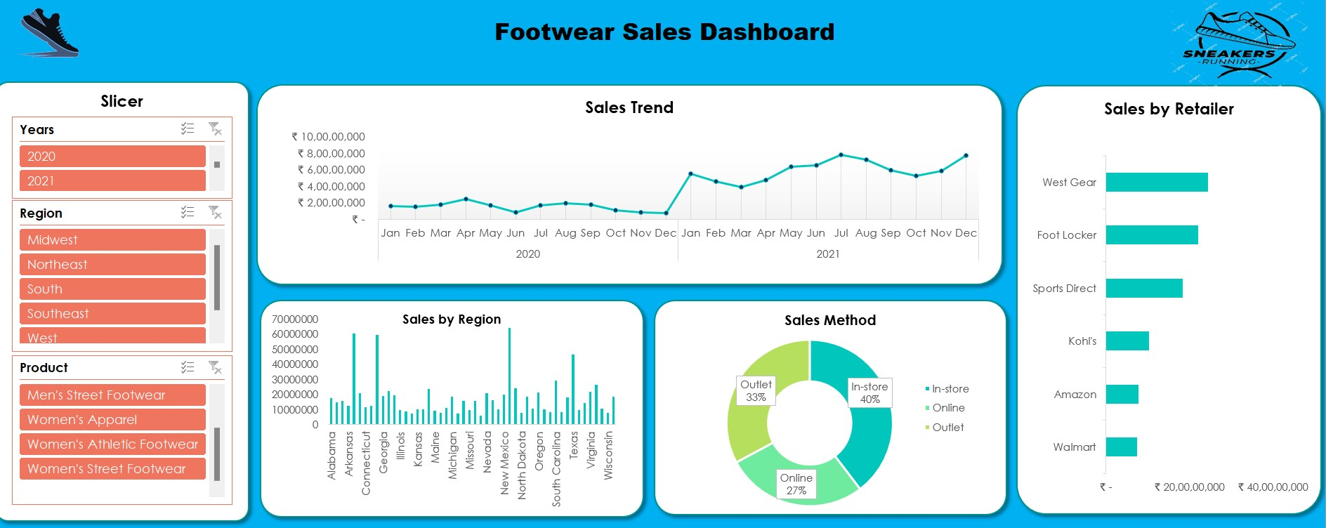 GitHub - ManojChigateri/Footwear-Sales-Dashboard-using-Excel: Footwear Sales Dashboard in Excel ...