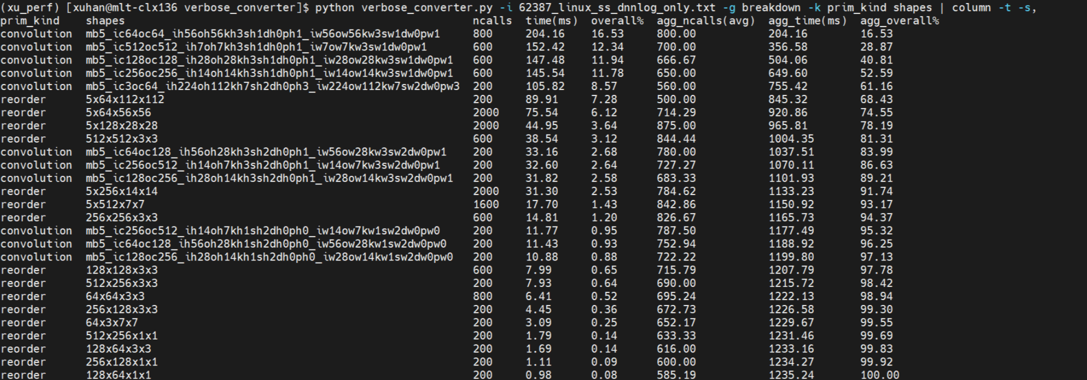 Bad Performance Of Stock Model On Windows Compared To Linux · Issue 62387 · Pytorchpytorch