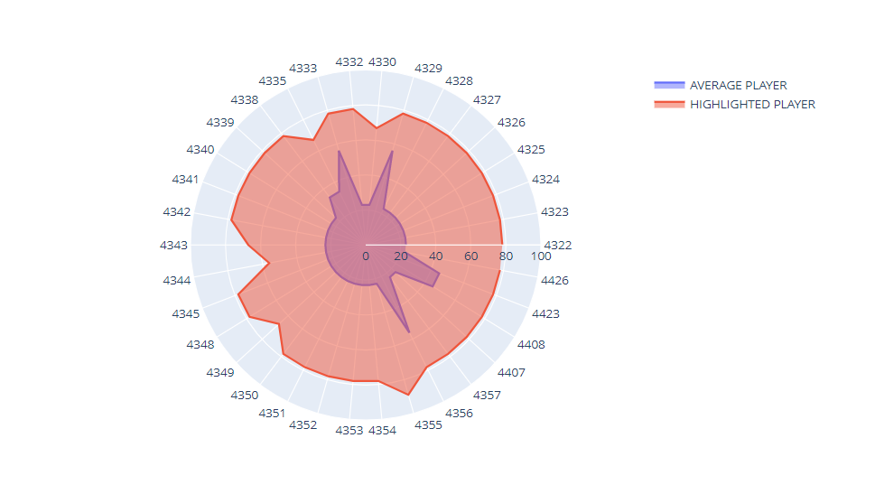 GitHub - arslan-enes/Scoutium-Player-Potential-Prediction