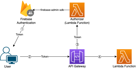 Firebase Authenticationを使ってAPI Gatewayに認証機能を付与する #AWS - Qiita