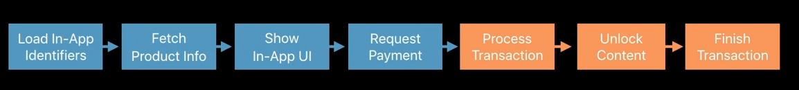 [in_app_purchase] No way to restore use purchases dialog · Issue #119620 · flutter/flutter · GitHub