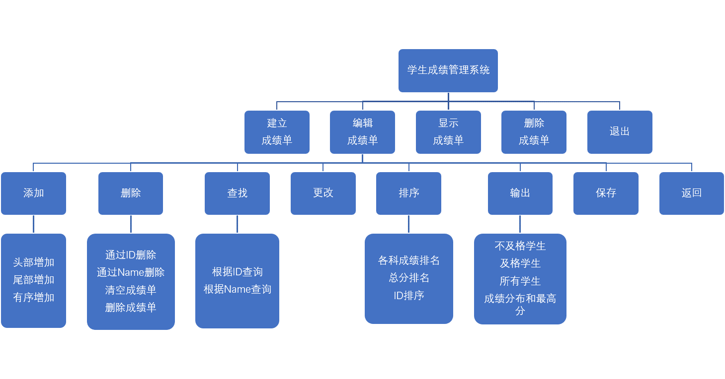 GitHub - valieo/Student-Achievement-Management-System: 学生成绩管理系统 C语言课程作业