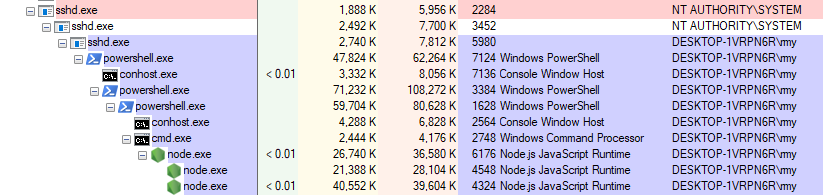 Remote Ssh Issue Lower User Permissions In Server Process When