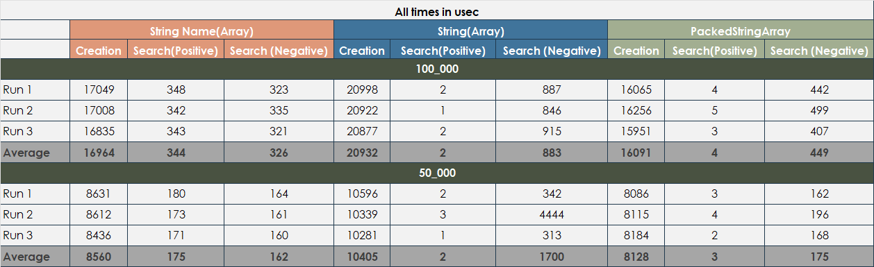 Implement PackedStringNameArray for array of StringNames · Issue #8081 · godotengine/godot ...
