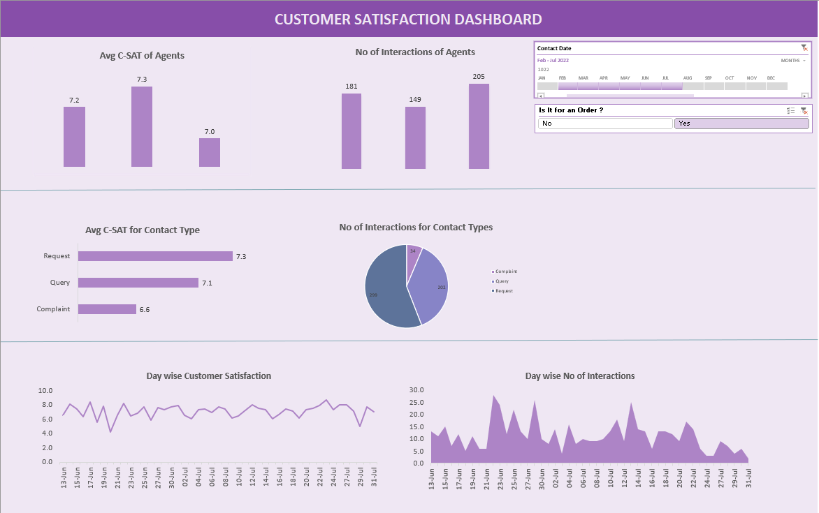GitHub - NikitaLodha25/Excel-Dashboards: Created Excel Dashboard with interactive Slicers for ...