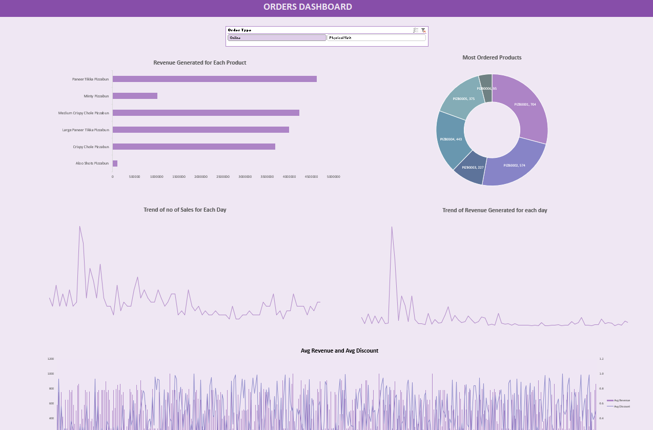 GitHub - NikitaLodha25/Excel-Dashboards: Created Excel Dashboard with ...