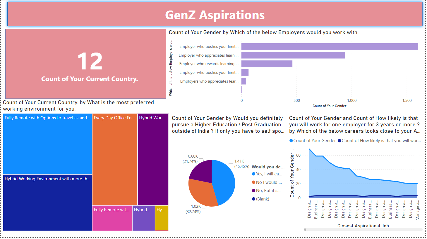 GitHub - NikitaLodha25/PowerBI_report: Created a report using PowerBI based on the GenZ datasets.