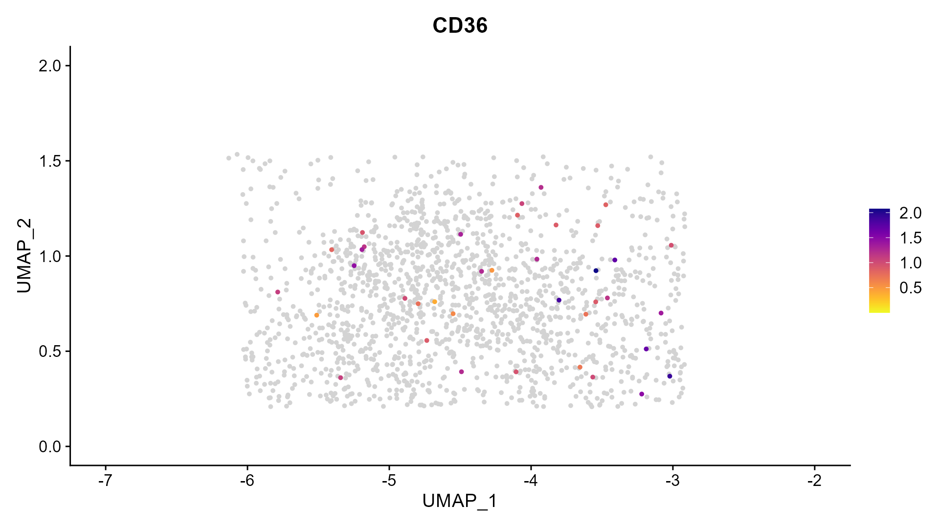 SCT assay in SCTransform V2 integration workflow appears to cause cells with zero counts in a ...