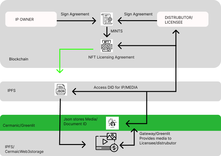 Next Step Microgrant: Greenlit Protocol · Issue #1134 · filecoin-project/devgrants · GitHub
