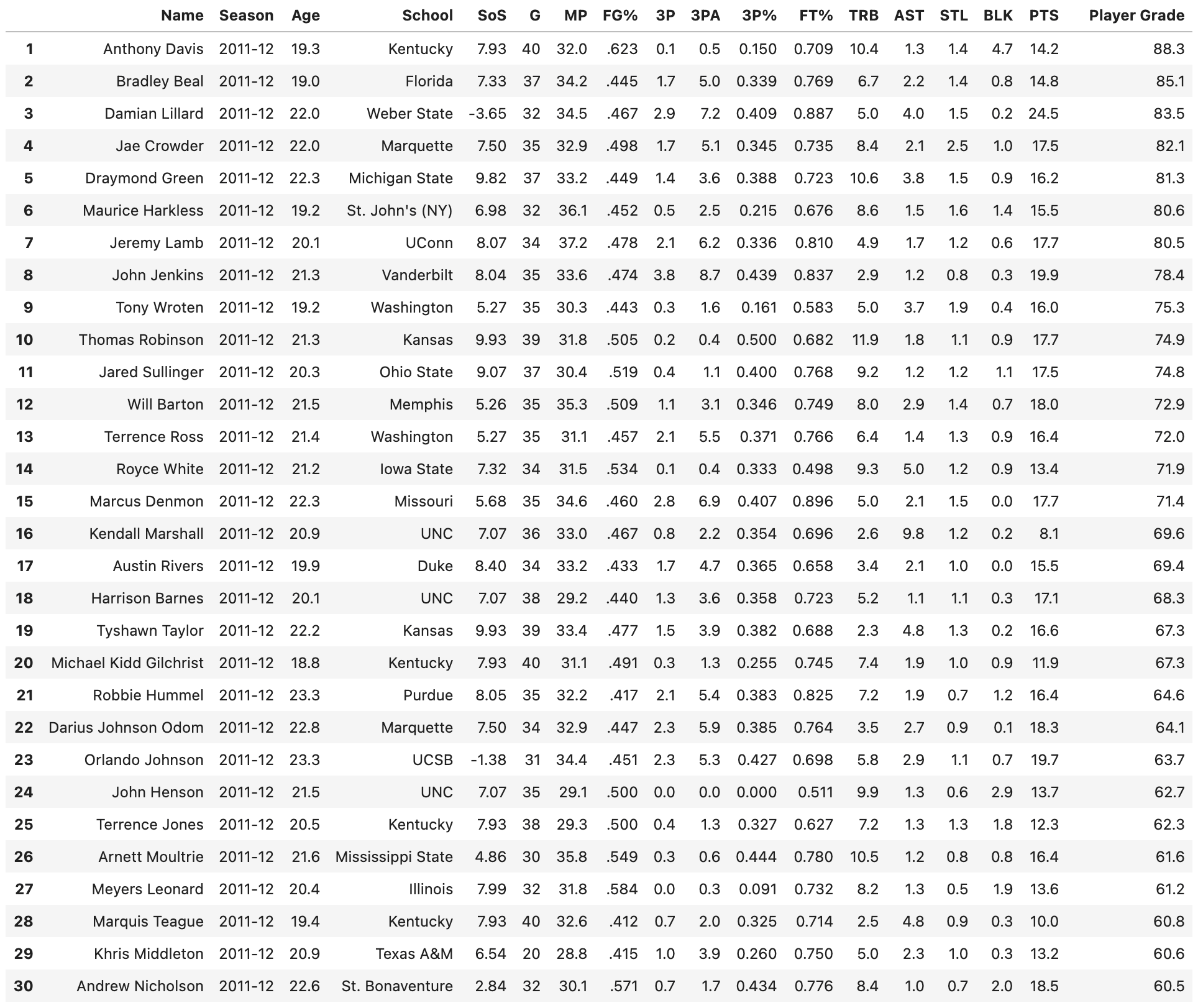 GitHub - EvanJW7/NBA-Draft-Player-Grades: This program grades and ranks ...
