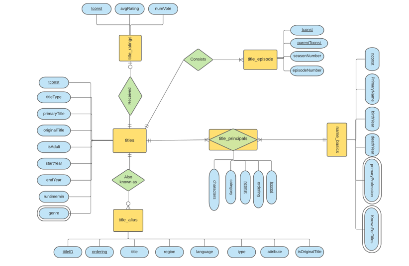 GitHub - singhals912/IMDB_Database-Design: A class project to design ...
