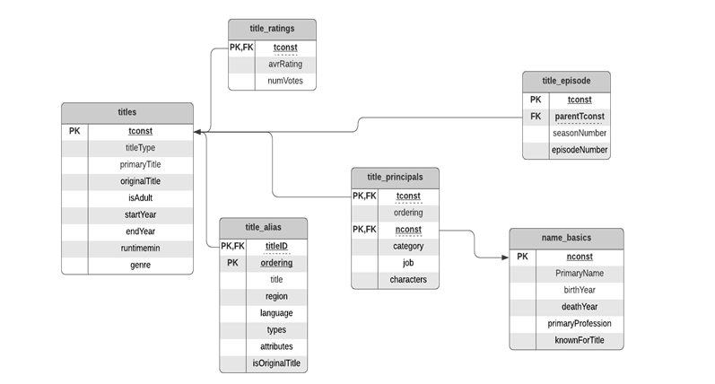 GitHub - singhals912/IMDB_Database-Design: A class project to design ...