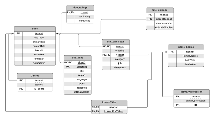 GitHub - singhals912/IMDB_Database-Design: A class project to design ...