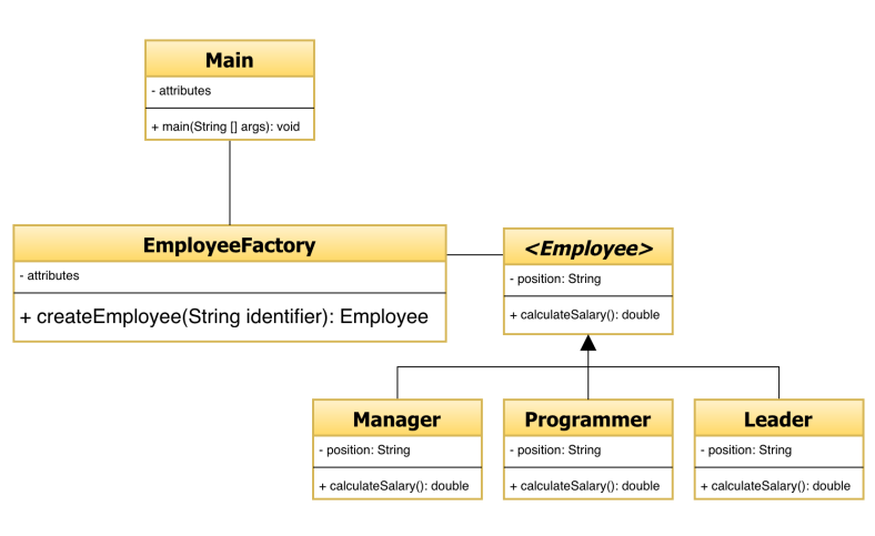 GitHub - andredevsec/Simple-Factory: Implementação usando o padrão de ...