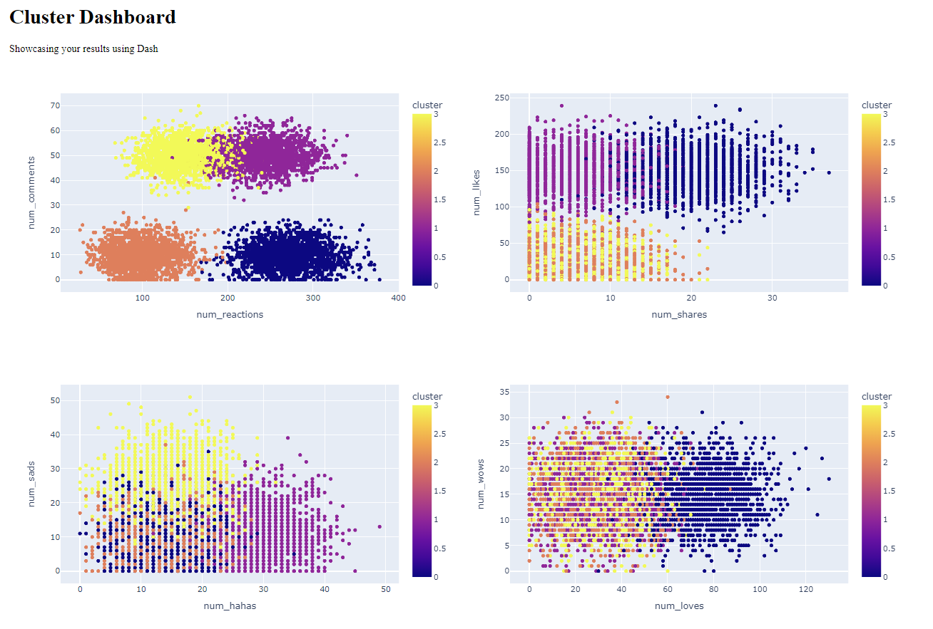 GitHub - weibb123/Social_Media_Cluster_Dashboard
