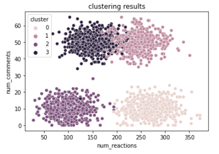 GitHub - weibb123/Social_Media_Cluster_Dashboard