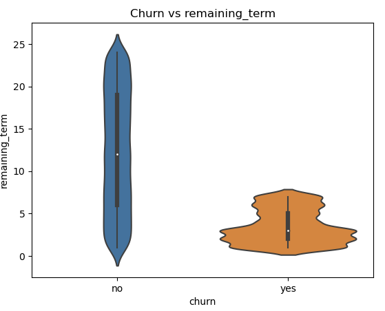 GitHub - weibb123/CustomerChurn
