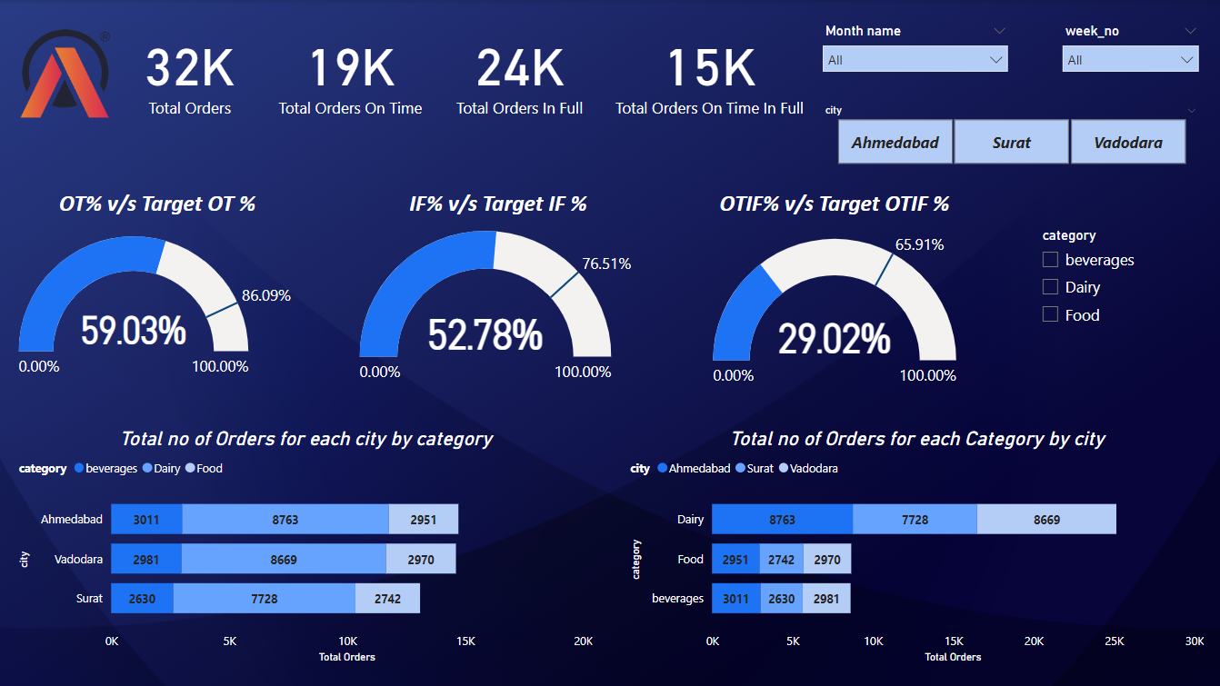 GitHub - siddarth-ba-72/FMCG_Supply_Chain_Data_Analysis