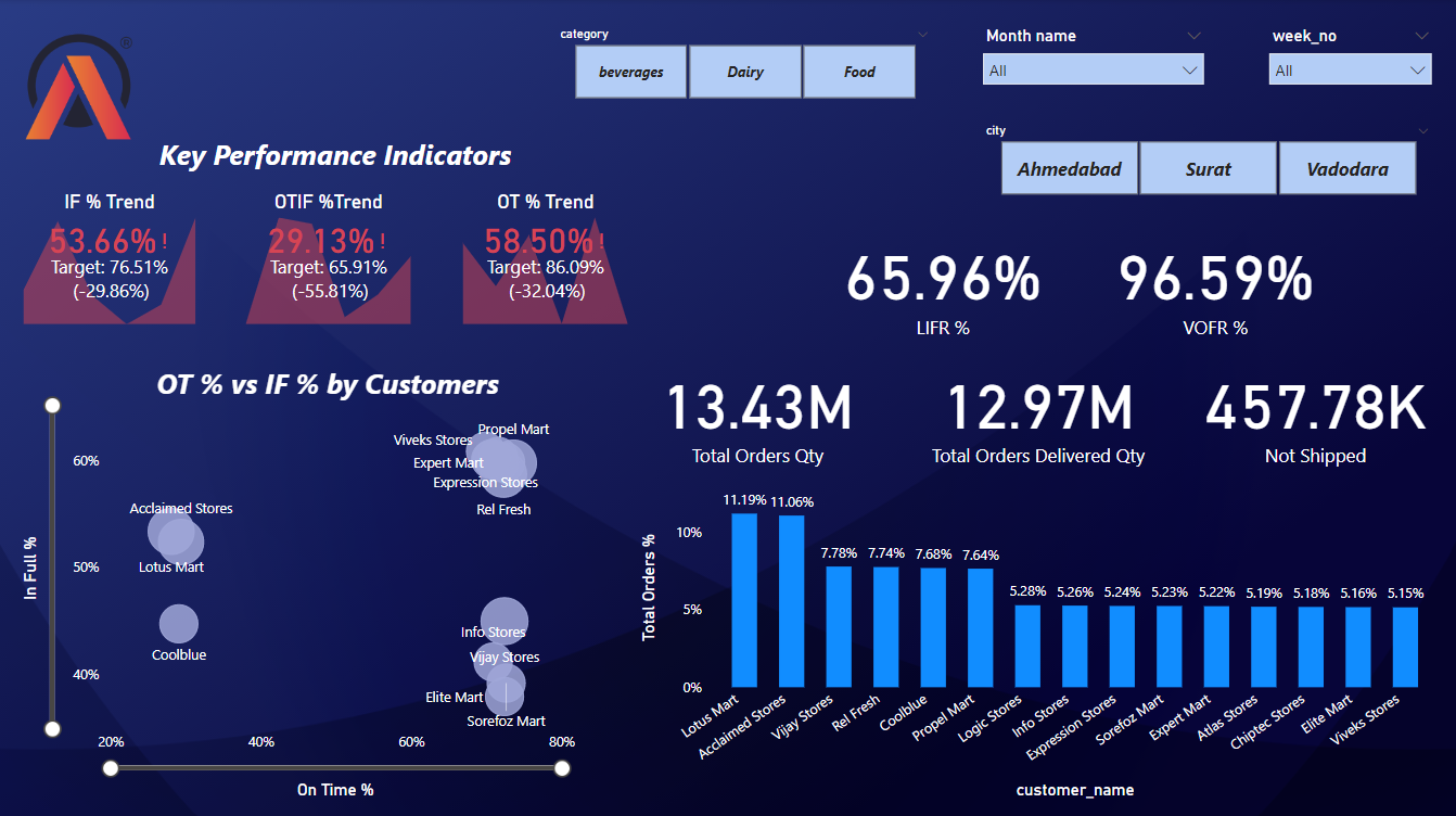 GitHub - siddarth-ba-72/FMCG_Supply_Chain_Data_Analysis