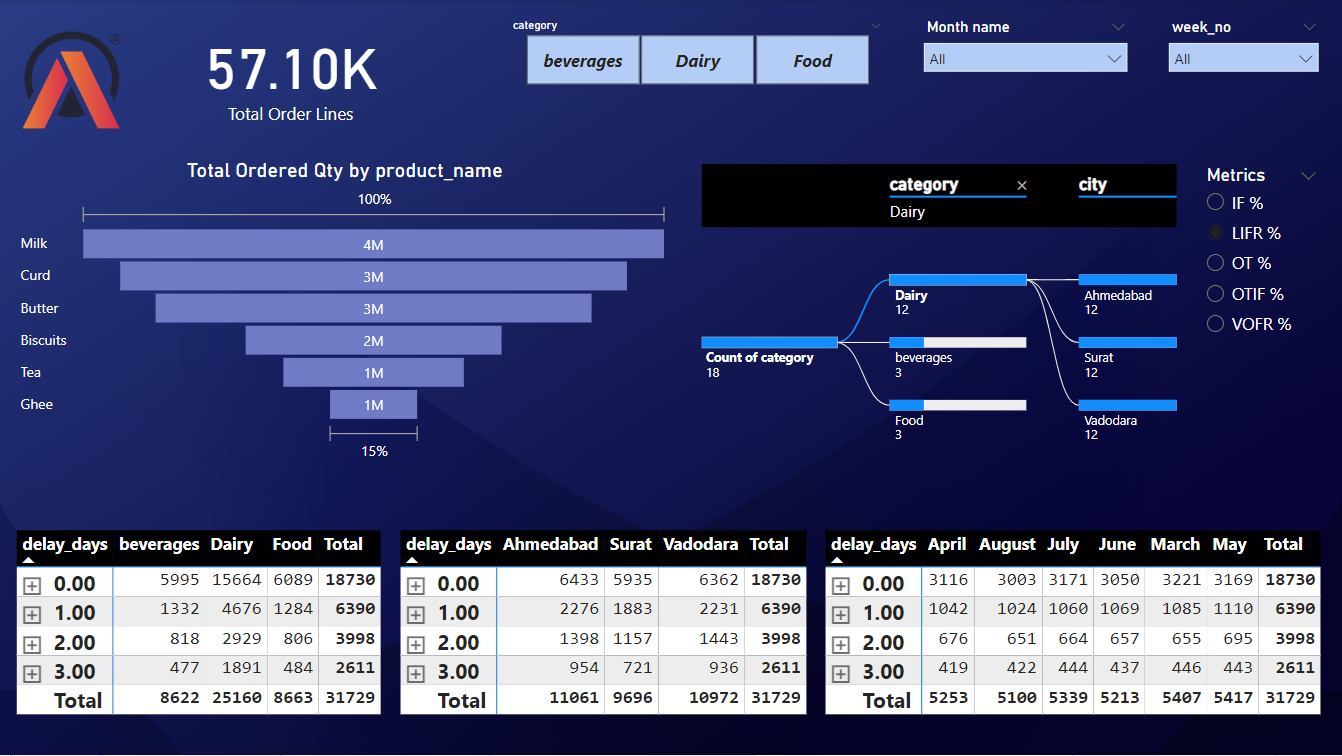 GitHub - siddarth-ba-72/FMCG_Supply_Chain_Data_Analysis