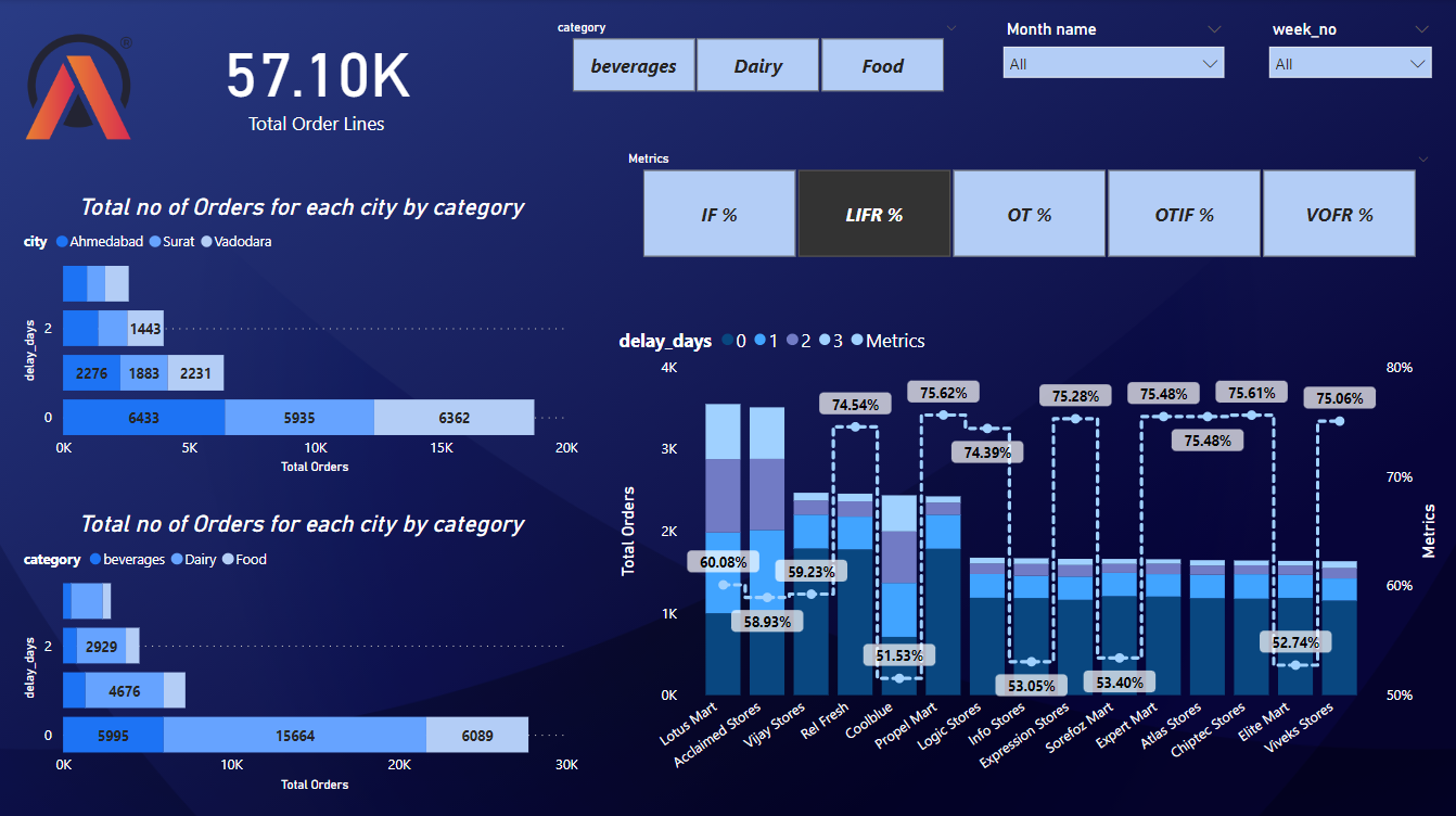 GitHub - siddarth-ba-72/FMCG_Supply_Chain_Data_Analysis