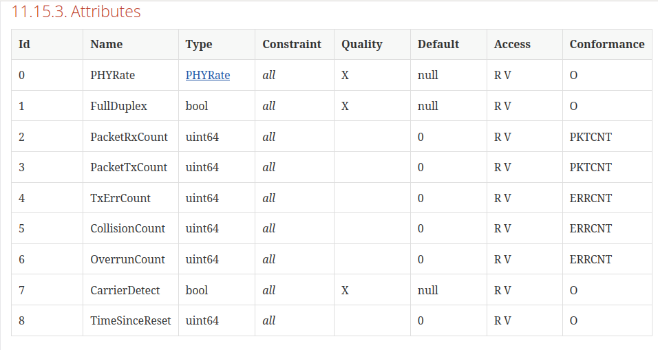 Attributes and commands of "Ethernet Network Diagnostics" cluster are ...