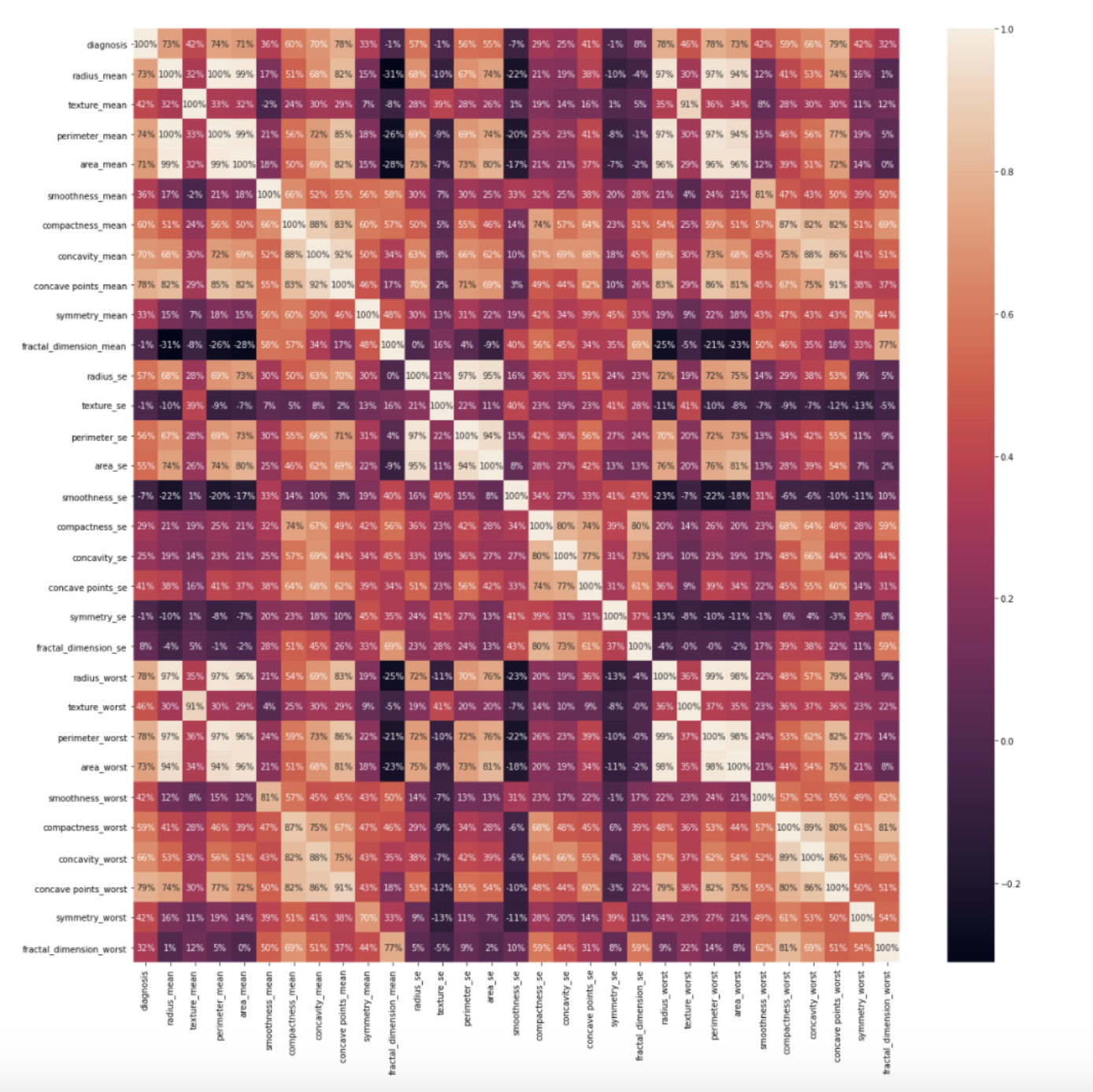 GitHub - Hanan-codes/Breast-Cancer-Wisconsin-Diagnostic-