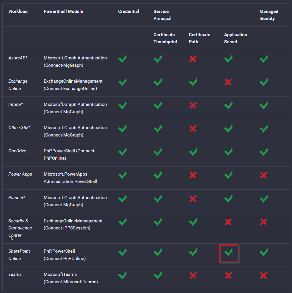 ResourceName: SPO* -> export configuration for all SPO resources fail ...