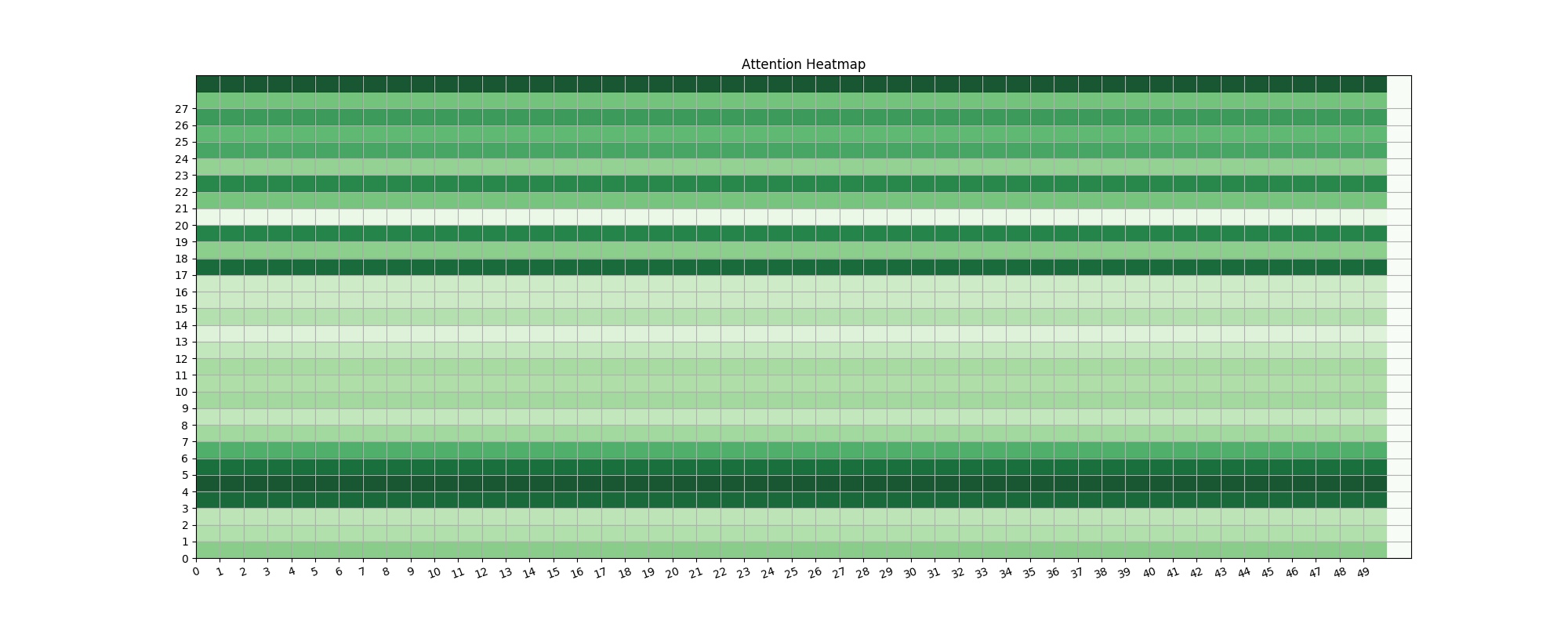 Attention weights problem · Issue #3 · AuCson/PyTorch-Batch-Attention ...