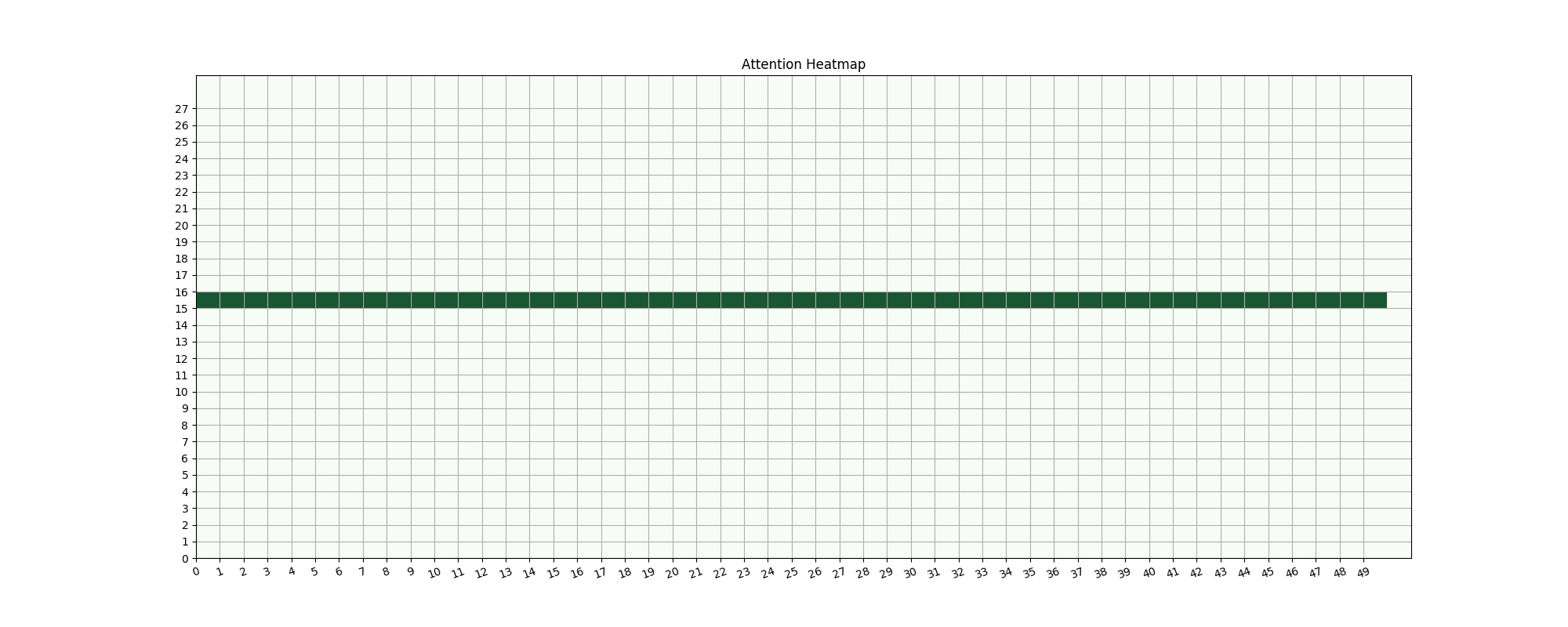 Attention weights problem · Issue #3 · AuCson/PyTorch-Batch-Attention ...