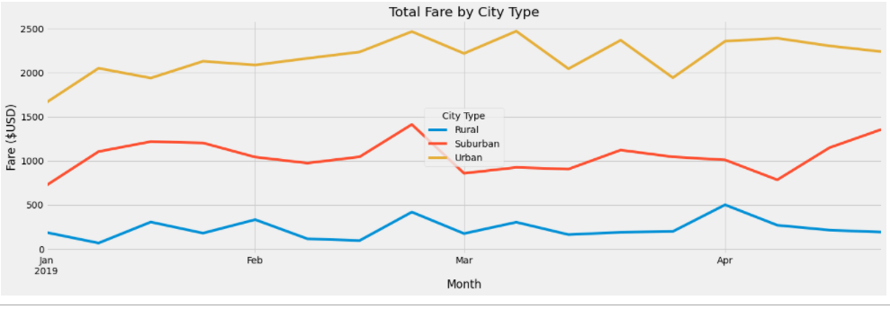 GitHub - lesliefinlayson/Ride_Share_Analysis: Used Pandas and Matplotlib to analyze and ...