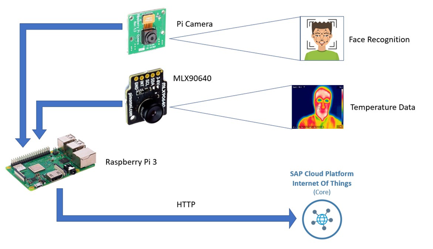 GitHub - Prasad-Saravanan/Face-Mask-Detector-and-Temperature-Scanner ...