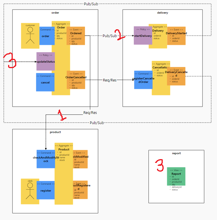 3rd_finish · Issue #9 · musinsa1/flower · GitHub