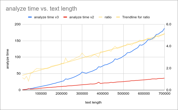 5-6x slower performance between v2 and v3 · Issue #9858 · explosion ...