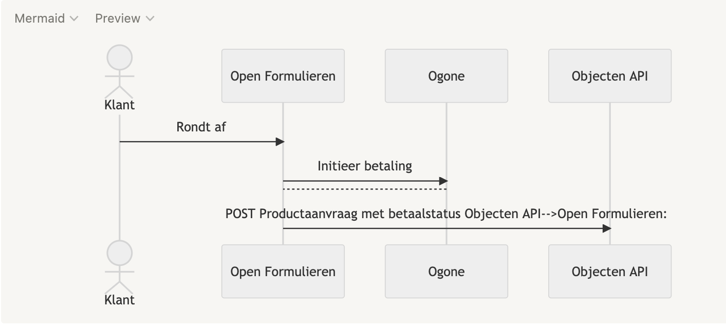 Productaanvraag Betalingsdata In Productaanvraag · Issue 2857 · Open Formulieren Open Forms