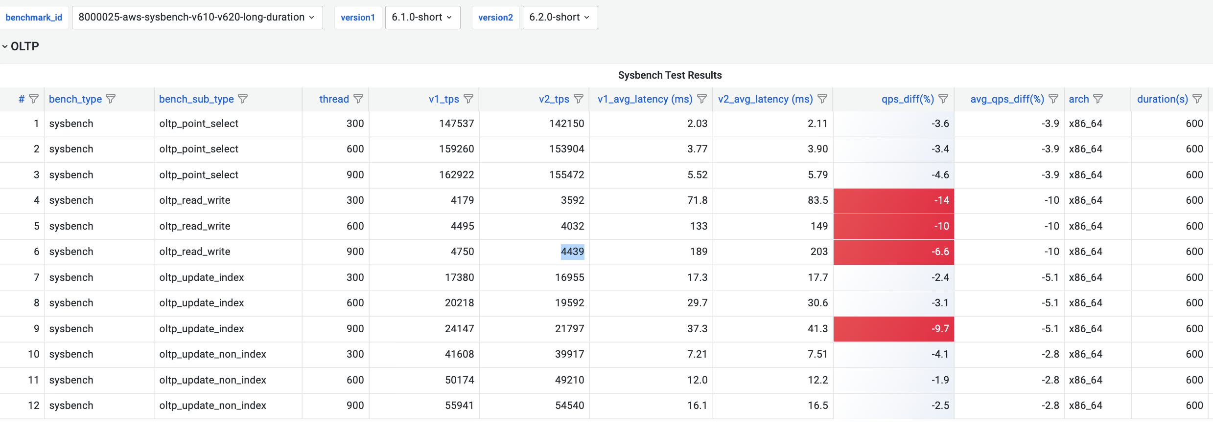 620 Results In 19 14 Performance Regression In Sysbench Workloads On Aws Ec2 · Issue 36955 