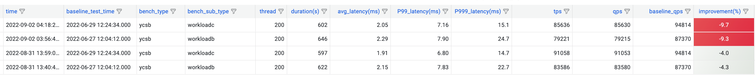 commit 7bdb7b5 cause 5%-6% performance downgrade in ycsb read-heavy workloadb and workloadc ...