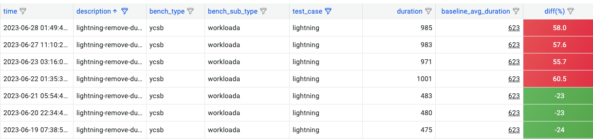 lightning: The performance drop 100% from 470s to 970s · Issue #45094 · pingcap/tidb · GitHub