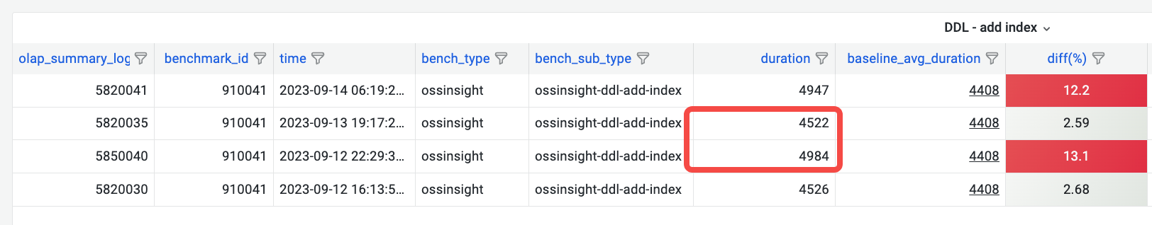 Commit 05aa17 Cause 13 Performance Regression In Ddl Testing · Issue 46978 · Pingcap Tidb · Github