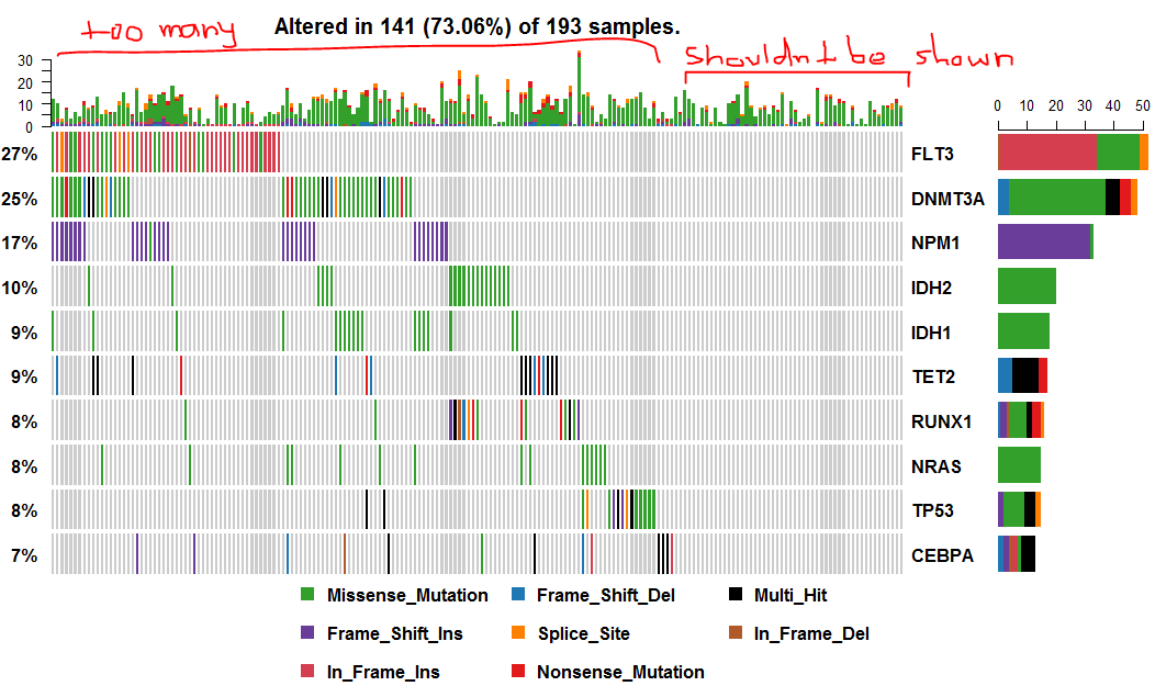 oncoplot column barplot showing total mutations in all genes rather than just what is displayed ...
