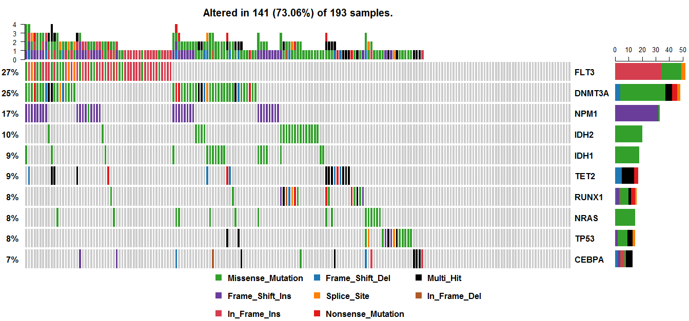 oncoplot column barplot showing total mutations in all genes rather ...
