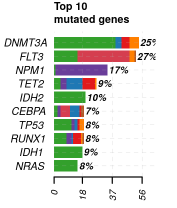 plotmafsummary percentage order · Issue #339 · PoisonAlien/maftools · GitHub